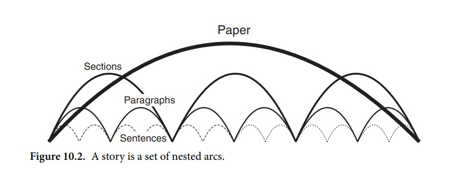 Arcs and Flow: Good academic writing with examples – The Sociology Place