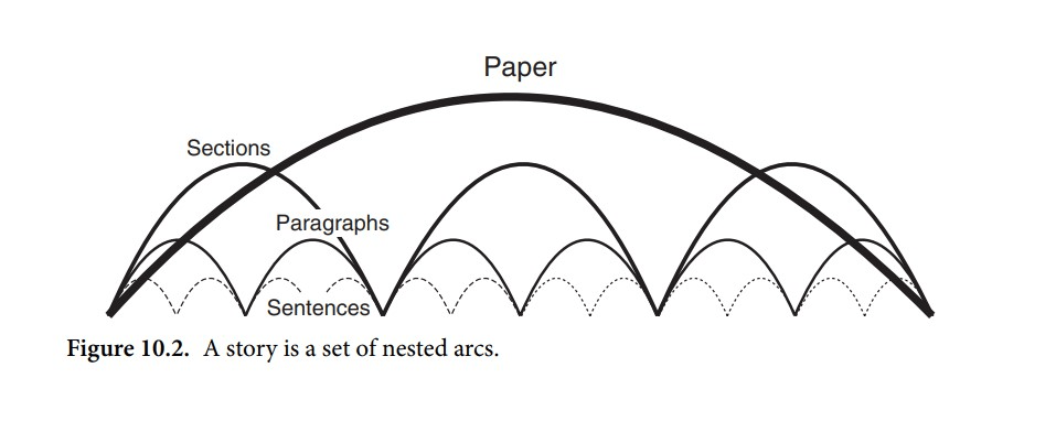 Arcs and Flow: Good academic writing with examples – The Sociology Place